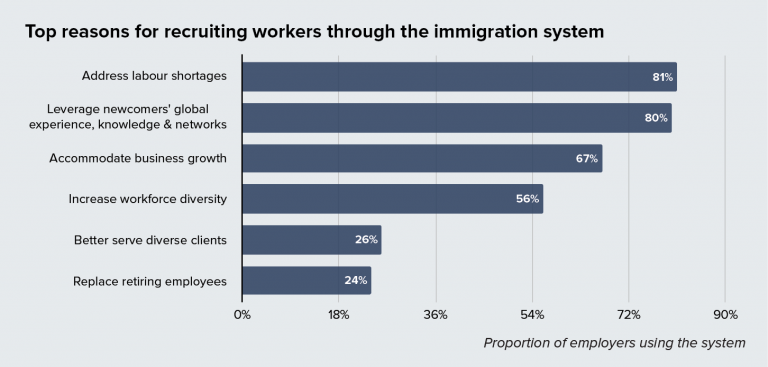 Canada’s immigration advantage | Business Council of Canada