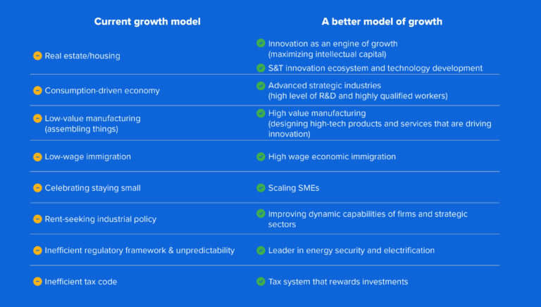 Engines of growth | Business Council of Canada